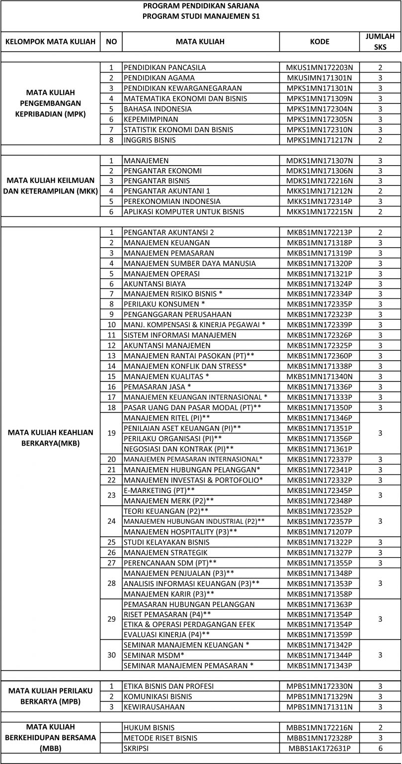 Kurikulum - S1 Manajemen | Fakultas Ekonomi dan Bisnis - UPN Veteran Jakarta